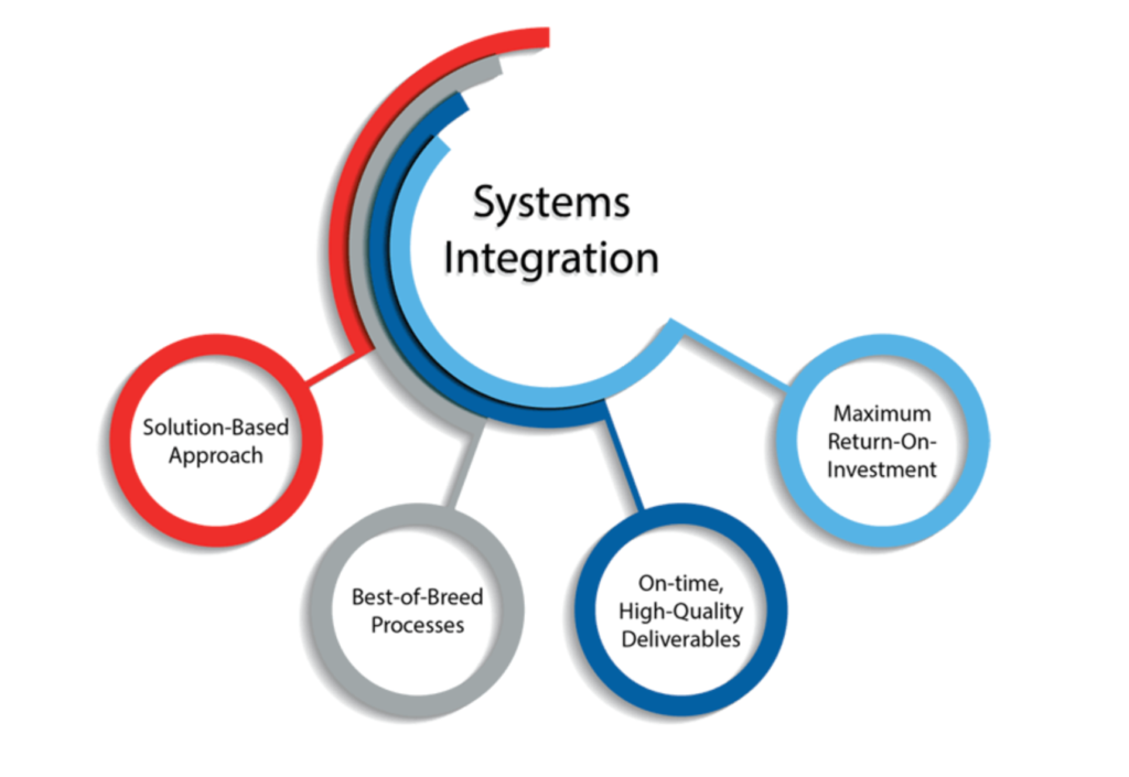 Integration Services – IBMG Solutions